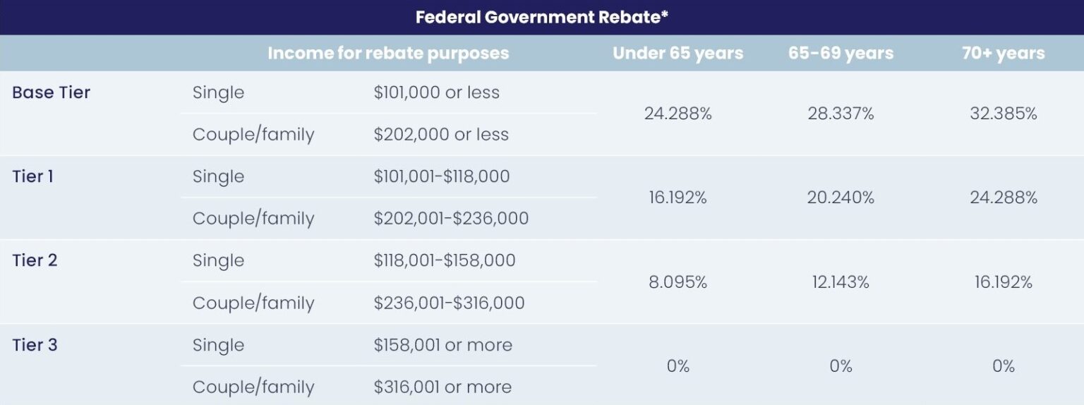 Private Health Insurance Rebate | Navy Health